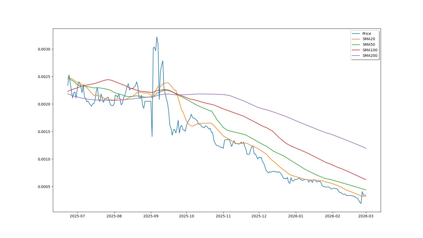 XENO Governance Simple Moving Averages