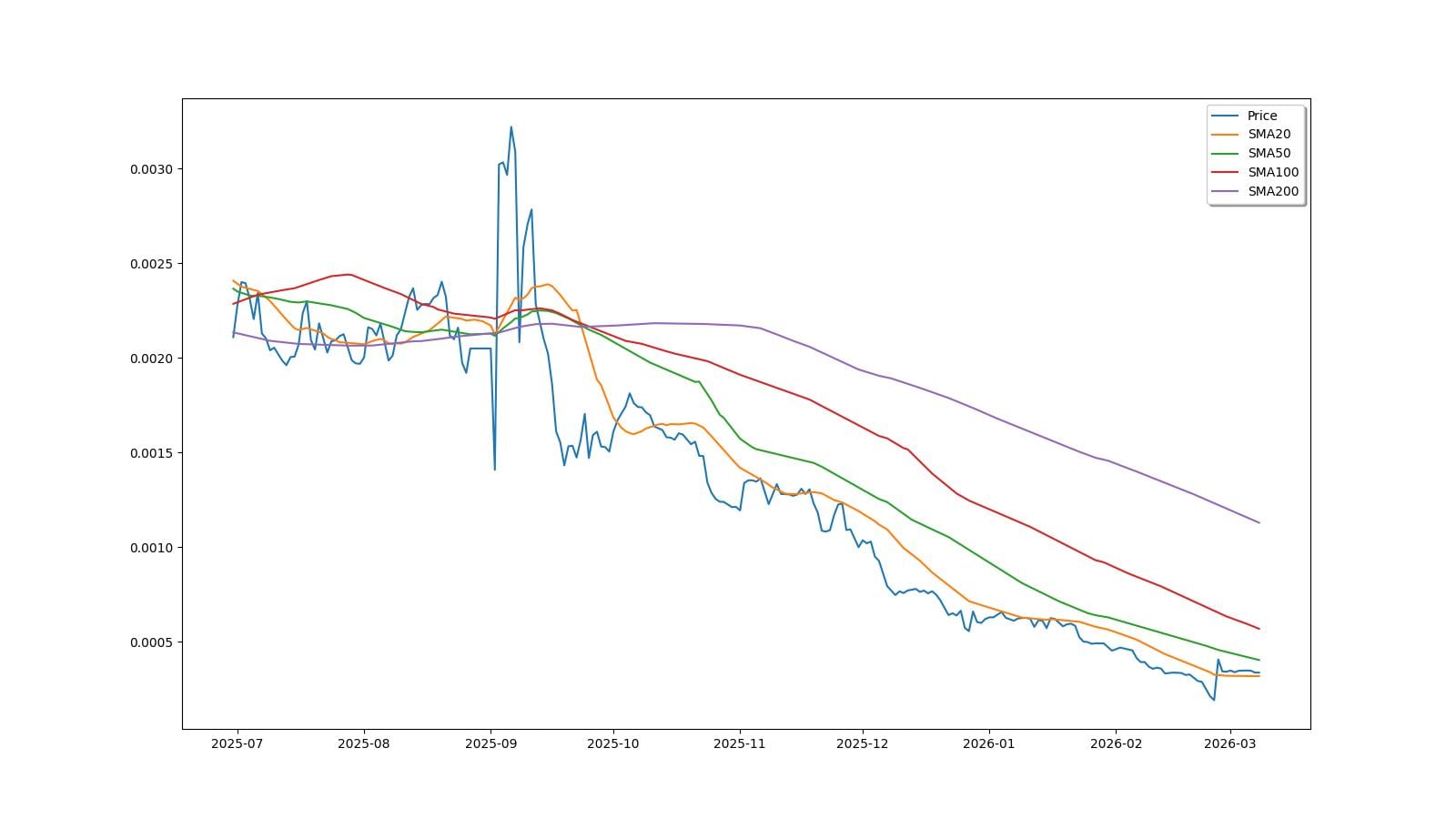 XENO Governance Simple Moving Averages