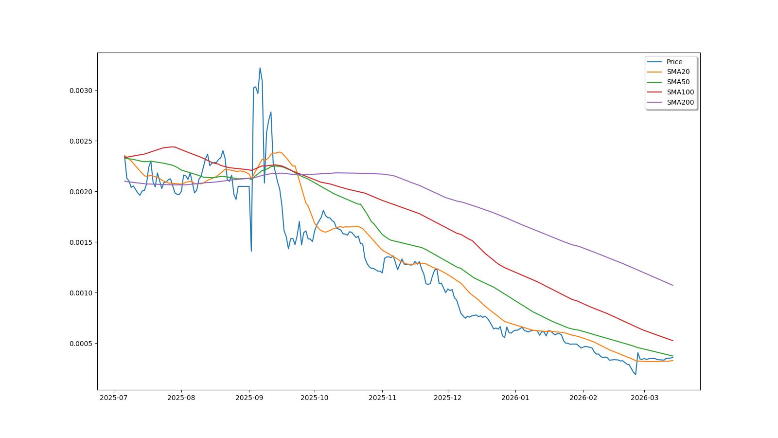XENO Governance Simple Moving Averages