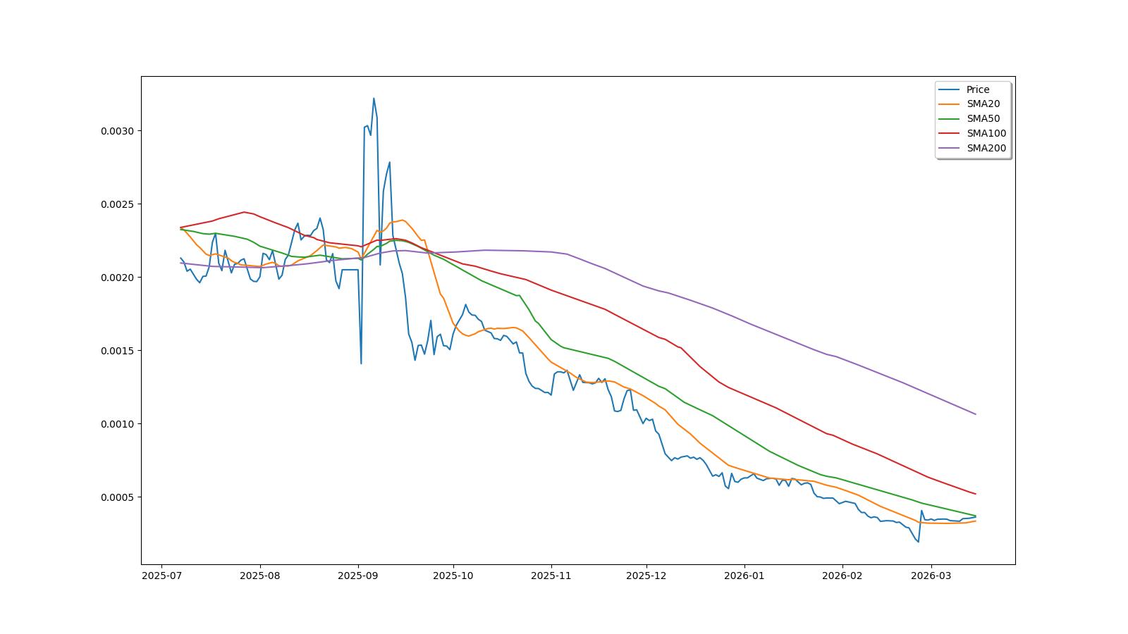 XENO Governance Simple Moving Averages