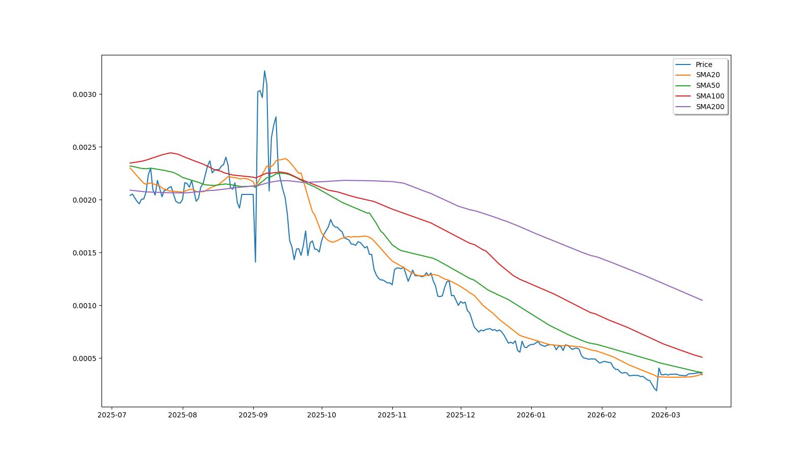 XENO Governance Simple Moving Averages