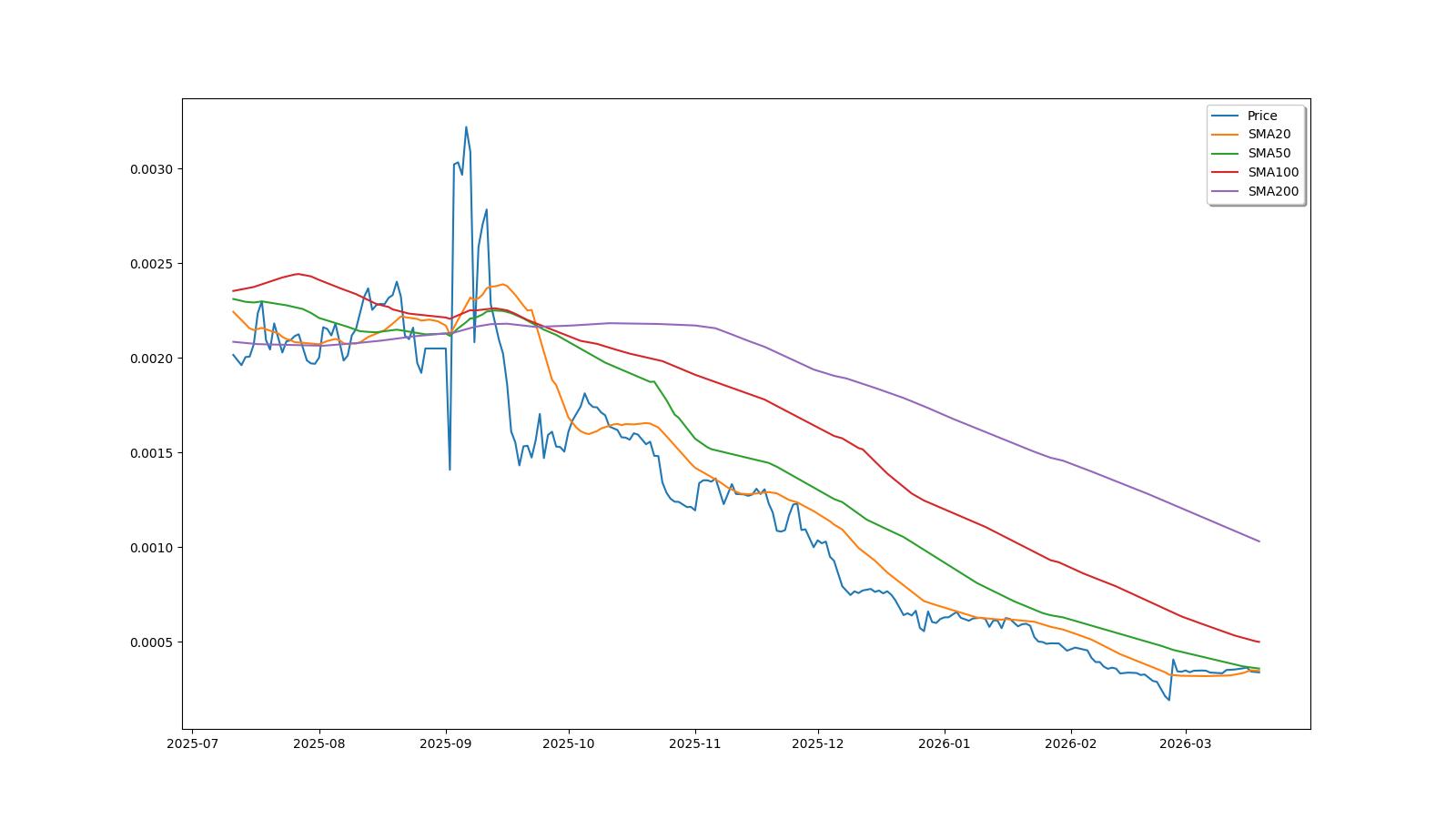 XENO Governance Simple Moving Averages