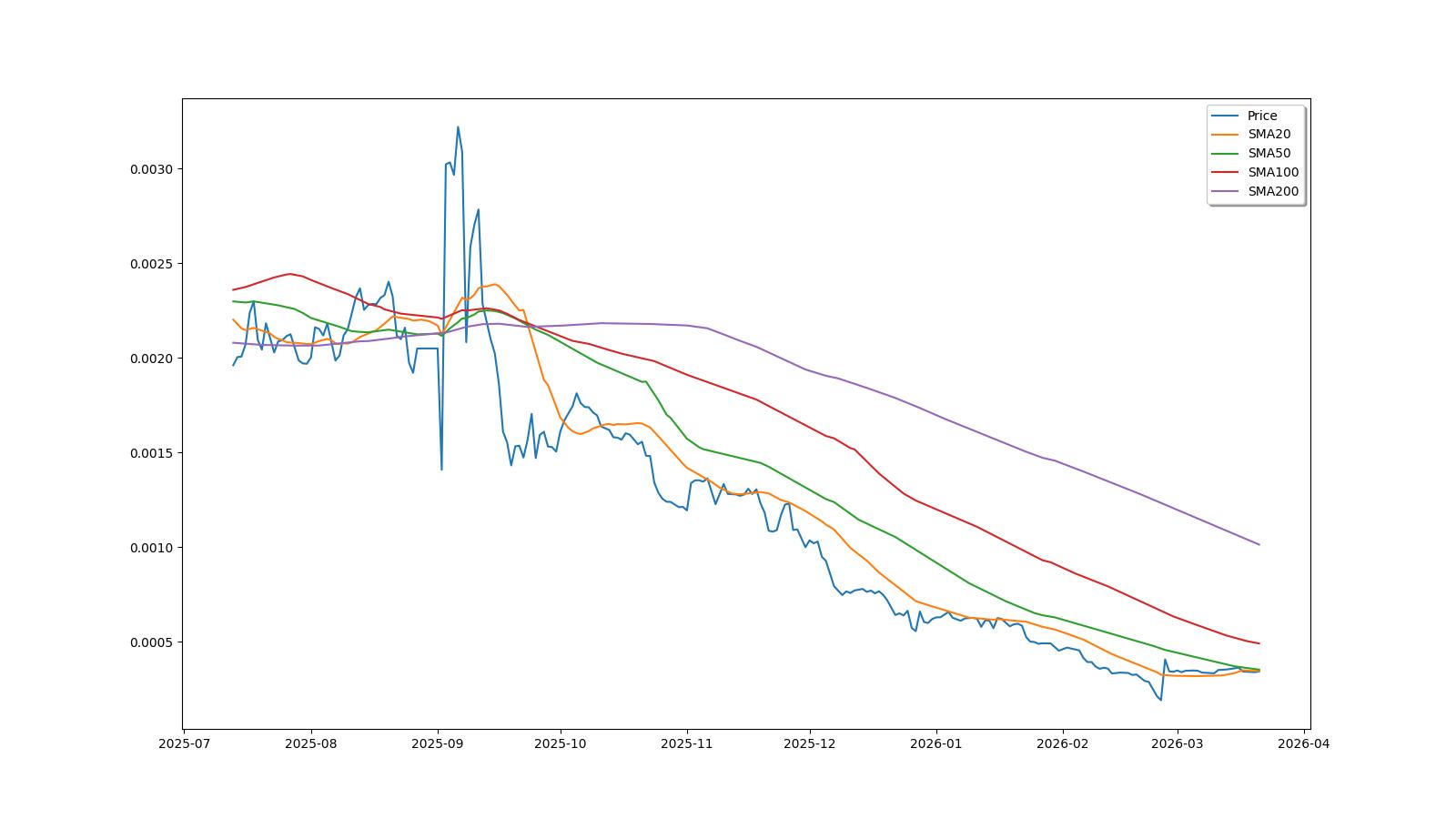 XENO Governance Simple Moving Averages