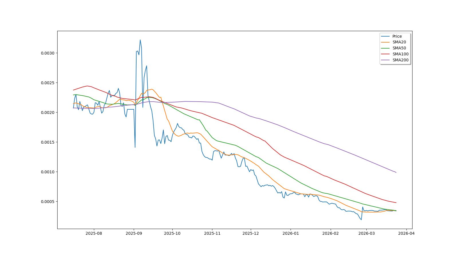 XENO Governance Simple Moving Averages