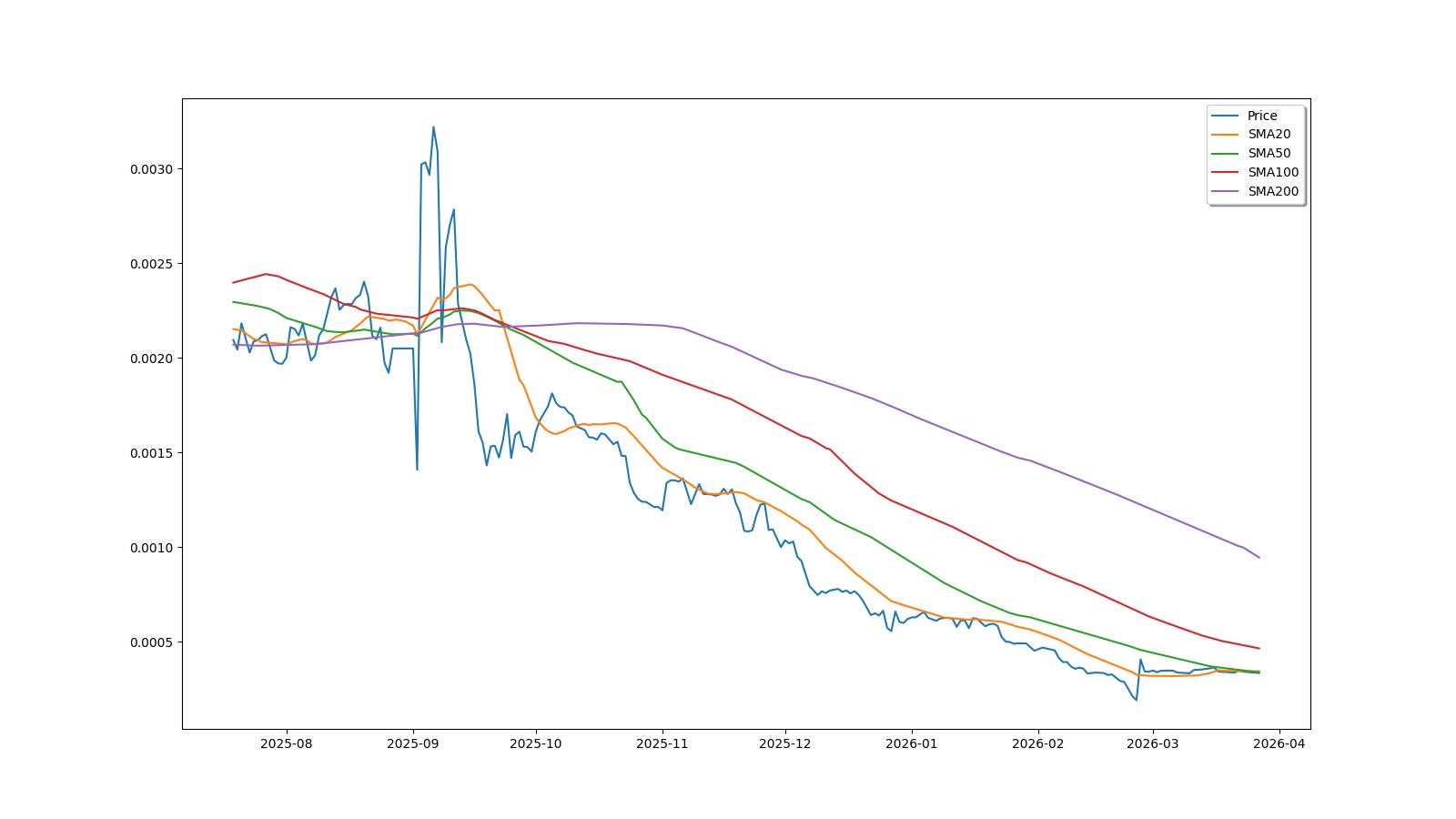 XENO Governance Simple Moving Averages