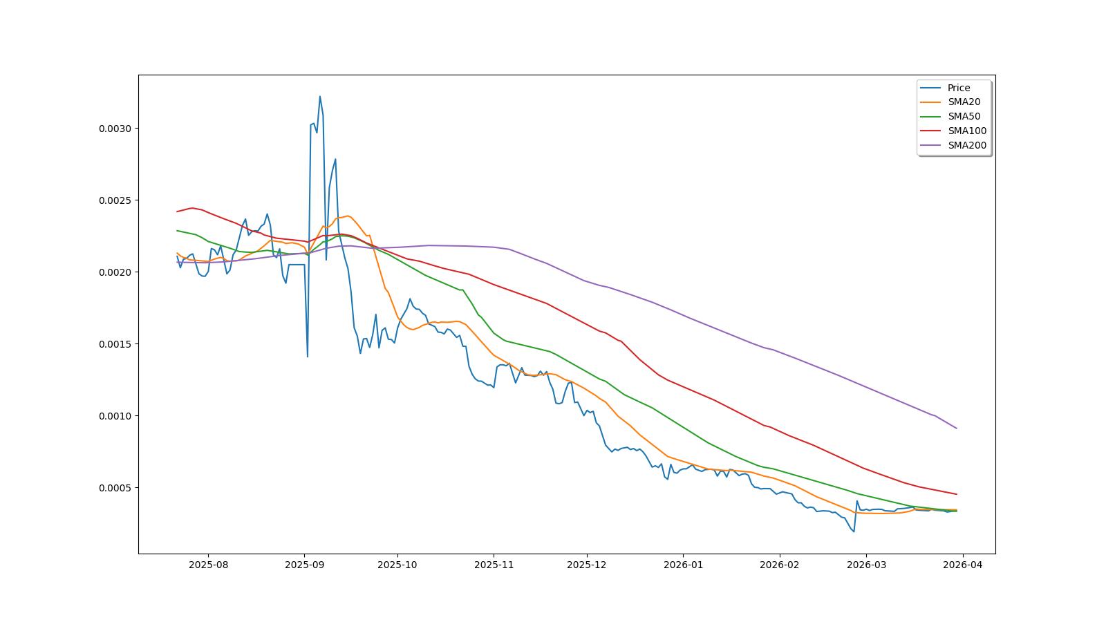 XENO Governance Simple Moving Averages