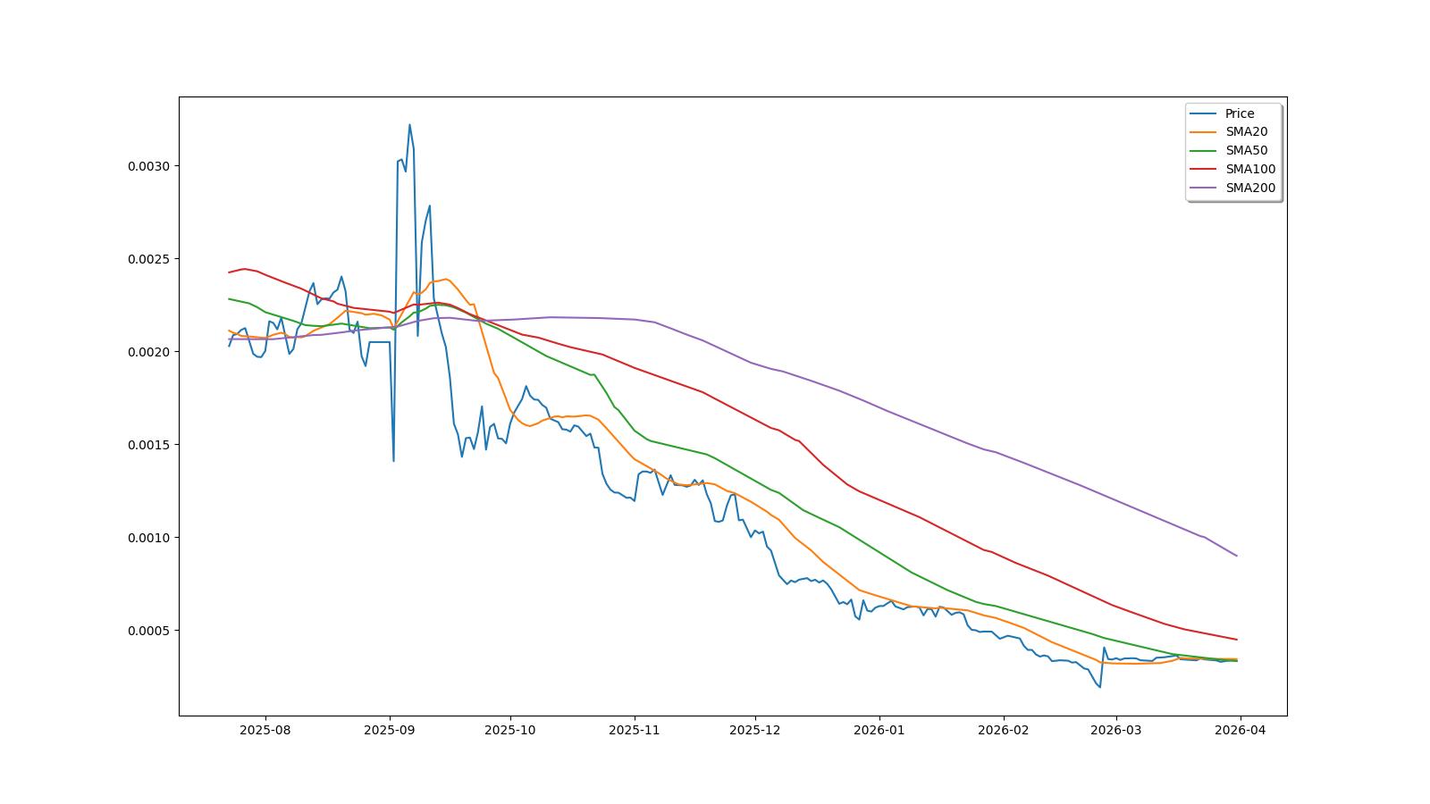 XENO Governance Simple Moving Averages