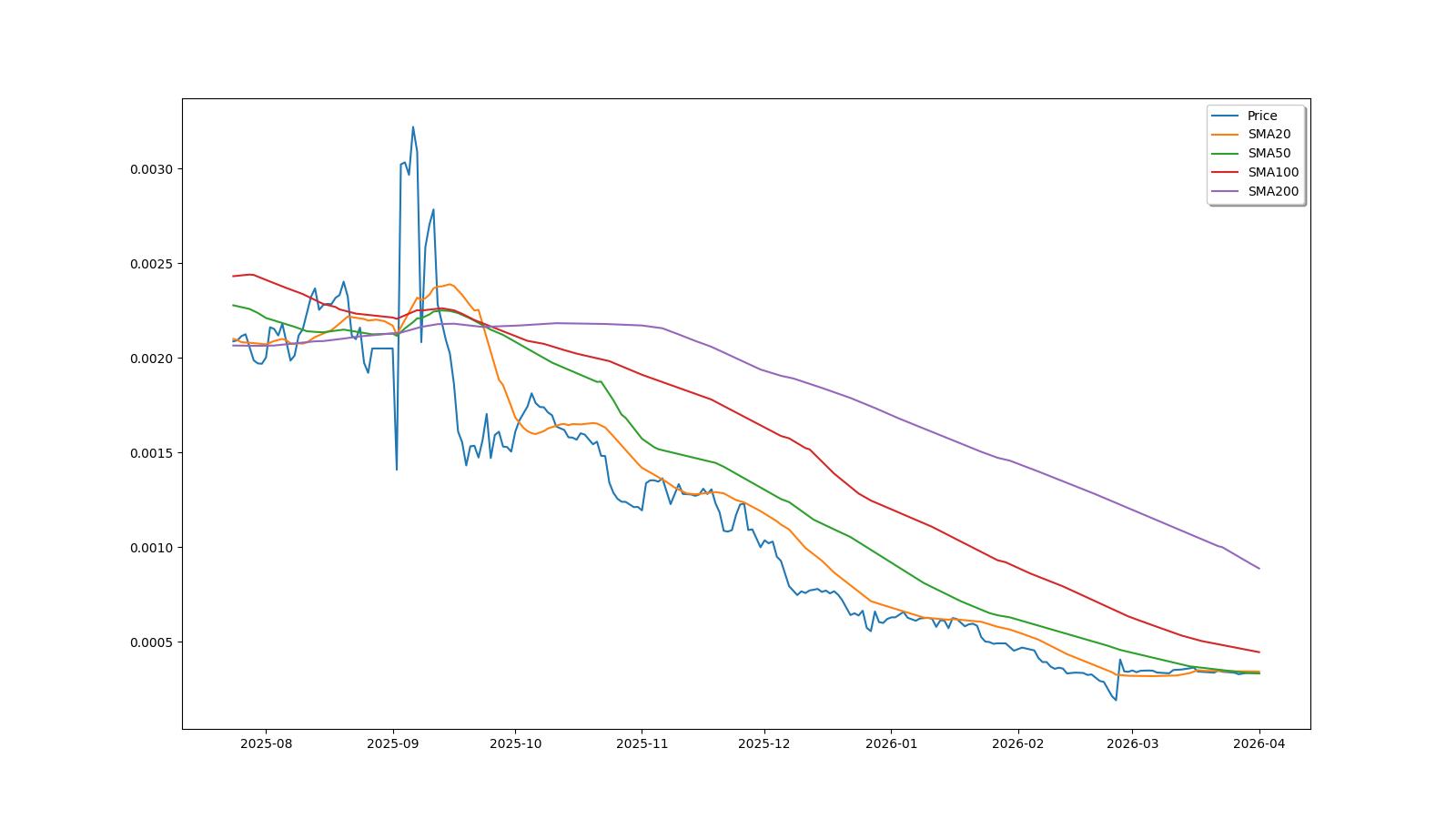 XENO Governance Simple Moving Averages