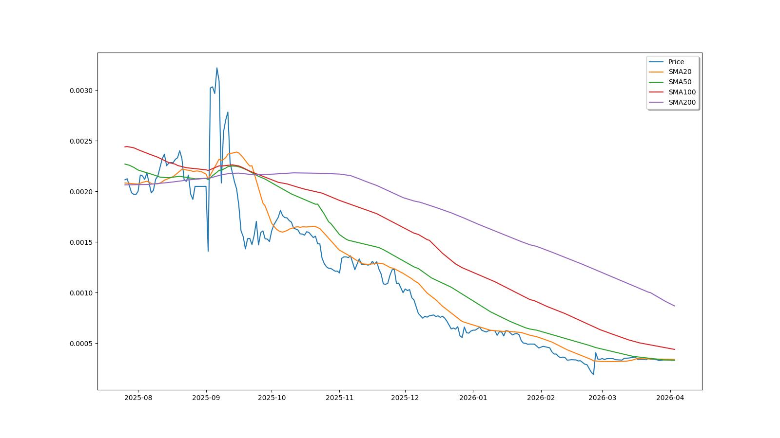 XENO Governance Simple Moving Averages