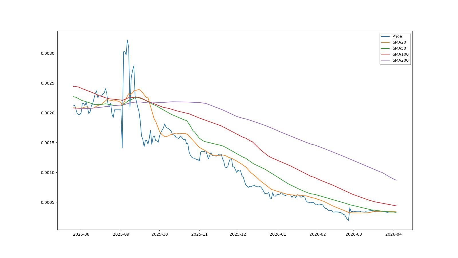XENO Governance Simple Moving Averages