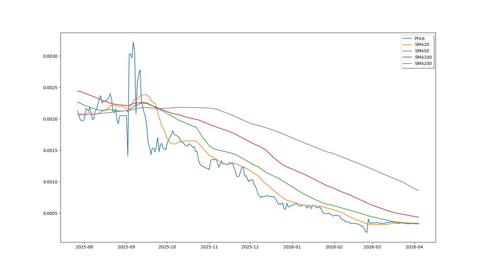XENO Governance Simple Moving Averages