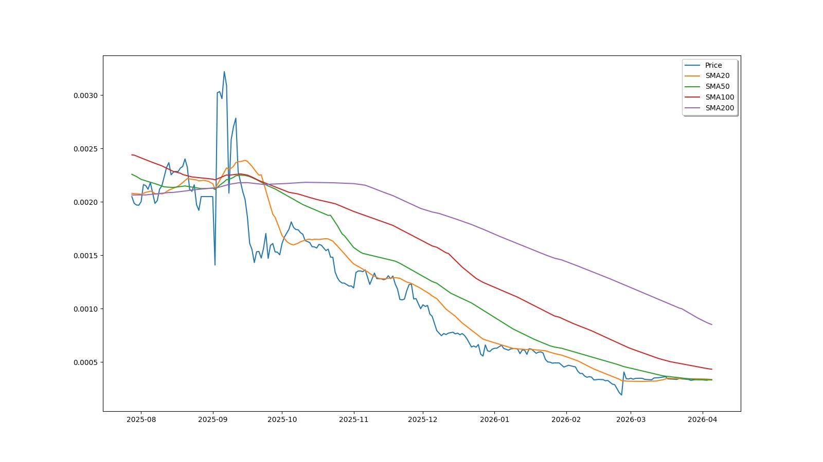 XENO Governance Simple Moving Averages
