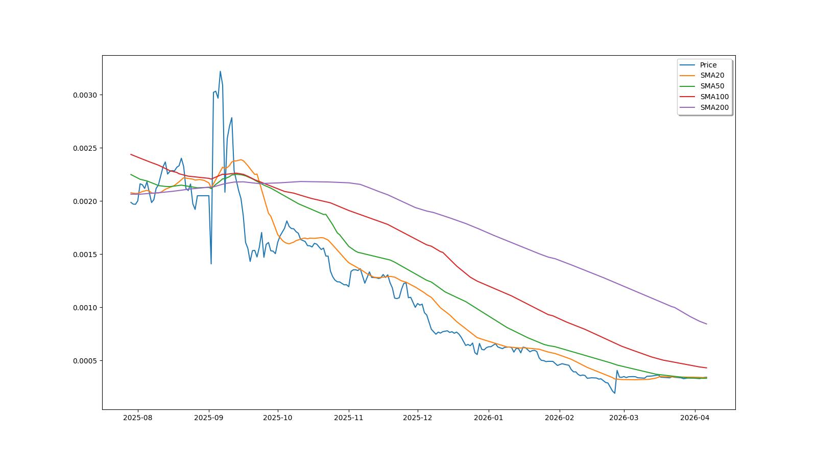 XENO Governance Simple Moving Averages