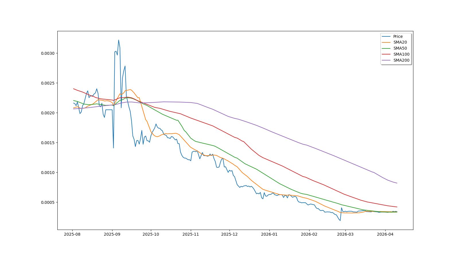 XENO Governance Simple Moving Averages