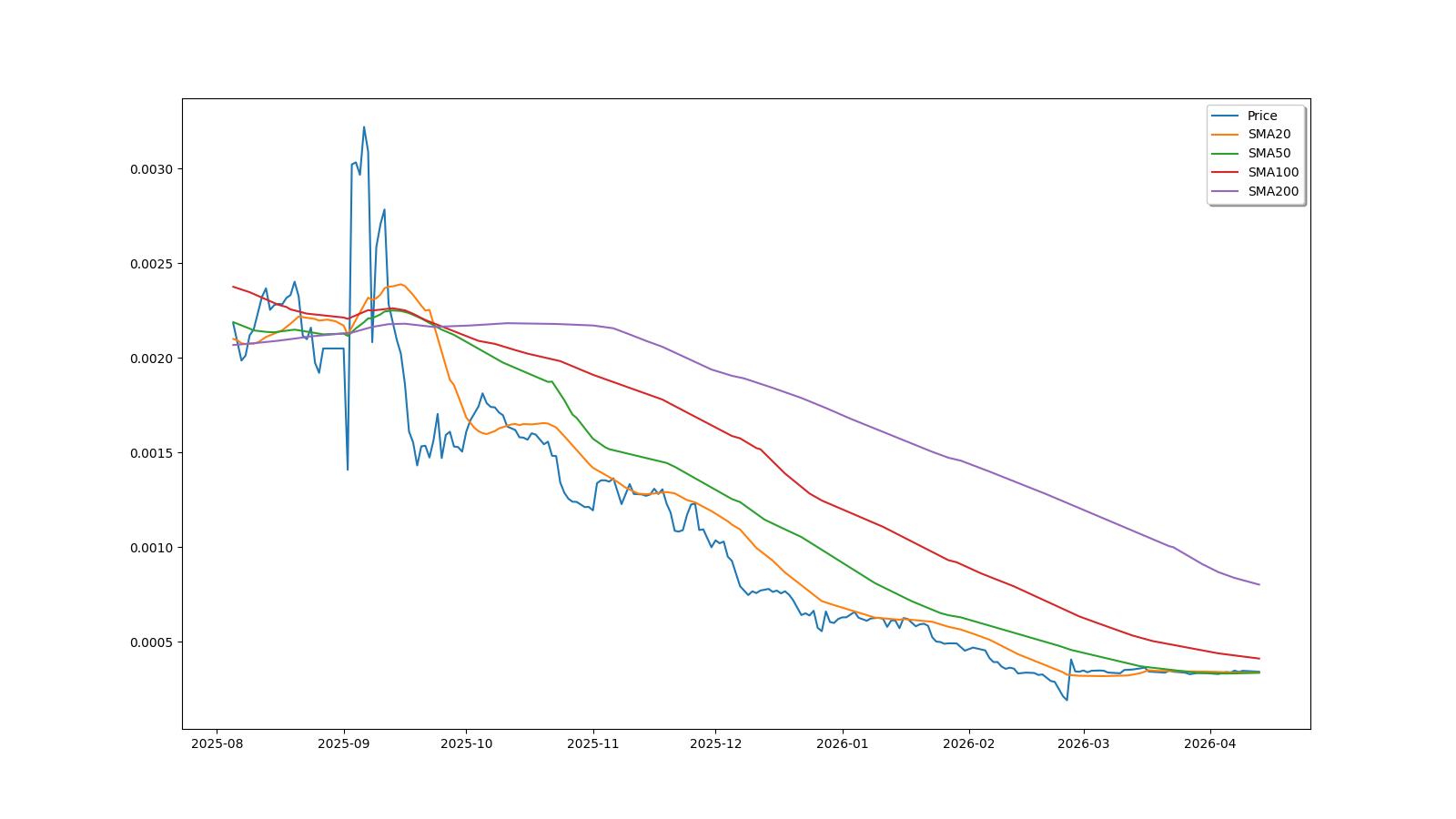 XENO Governance Simple Moving Averages