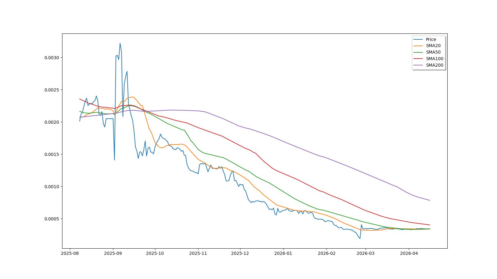 XENO Governance Simple Moving Averages