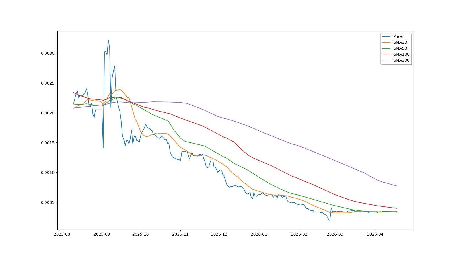 XENO Governance Simple Moving Averages
