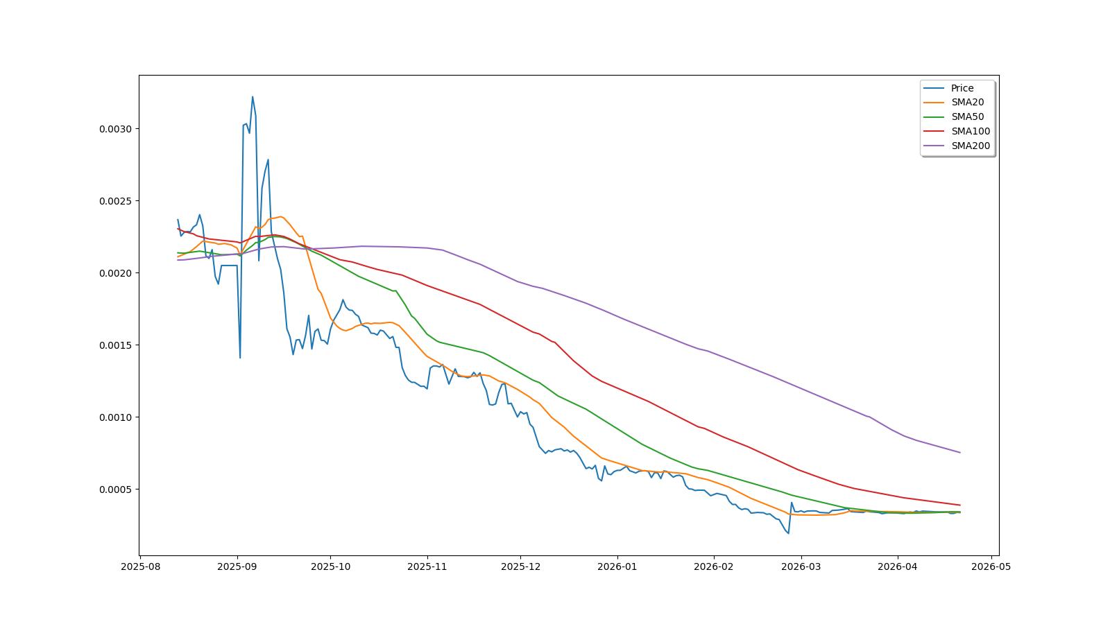 XENO Governance Simple Moving Averages