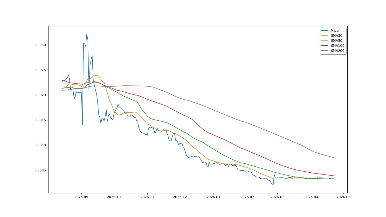 XENO Governance Simple Moving Averages