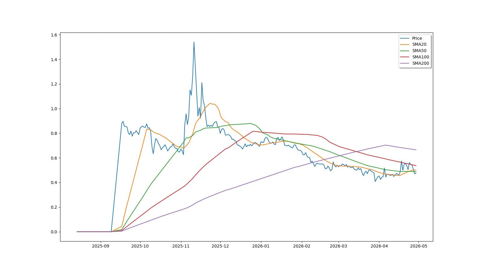 Xeno Token Simple Moving Averages