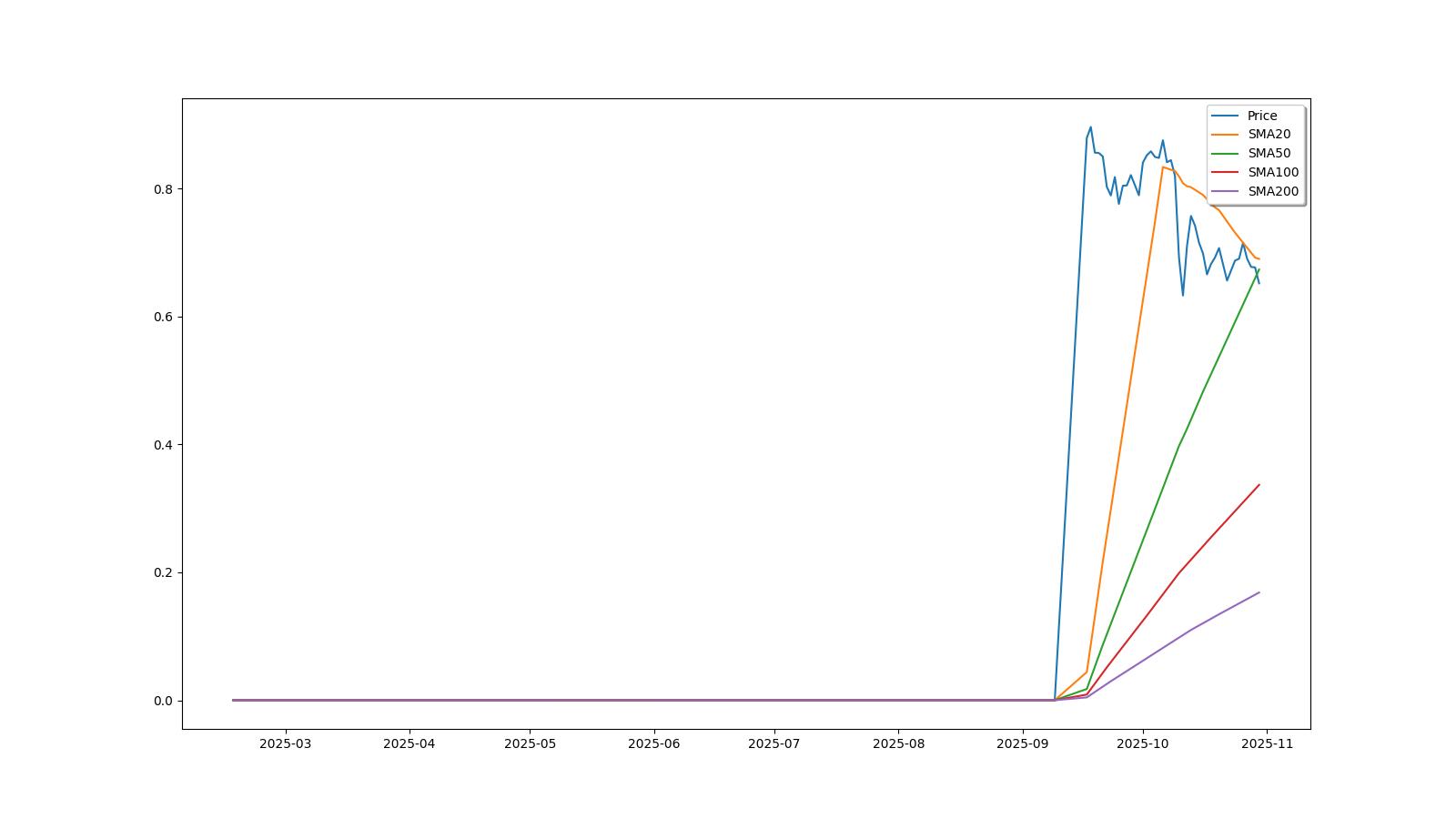 Xeno Token Simple Moving Averages