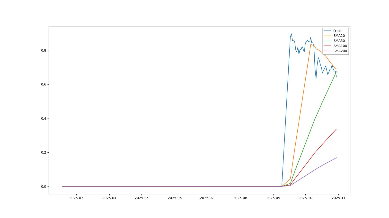 Xeno Token Simple Moving Averages