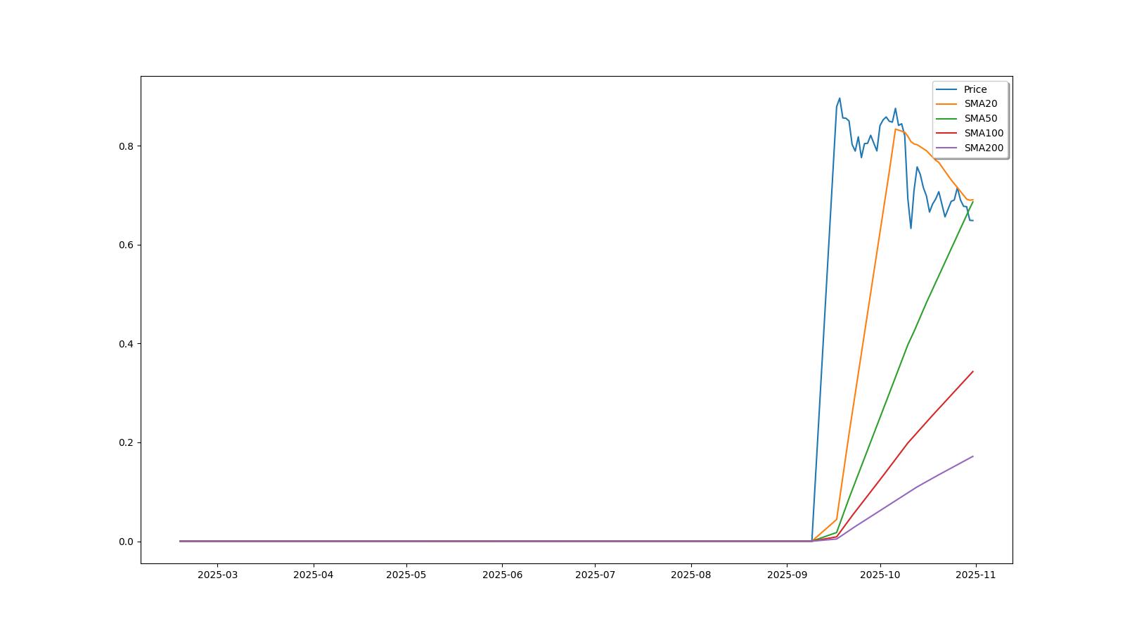 Xeno Token Simple Moving Averages
