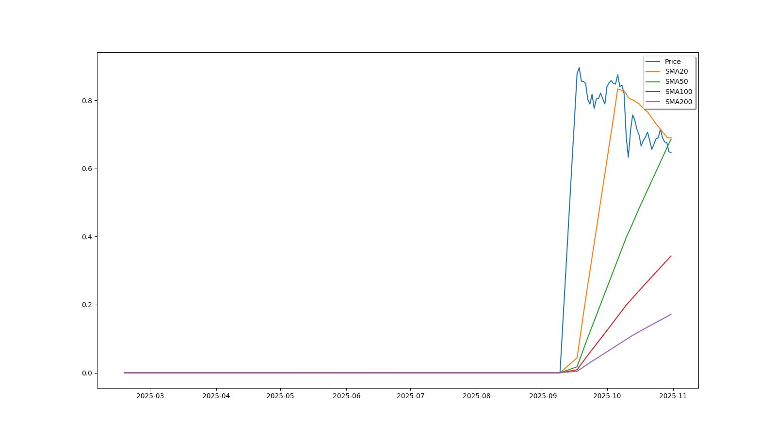 Xeno Token Simple Moving Averages