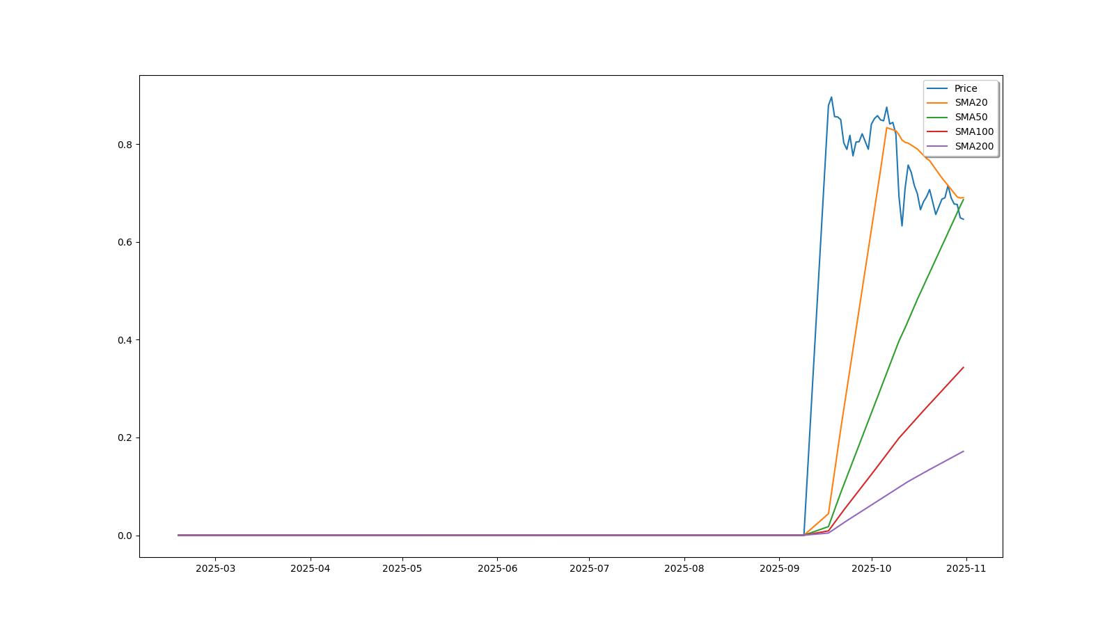 Xeno Token Simple Moving Averages