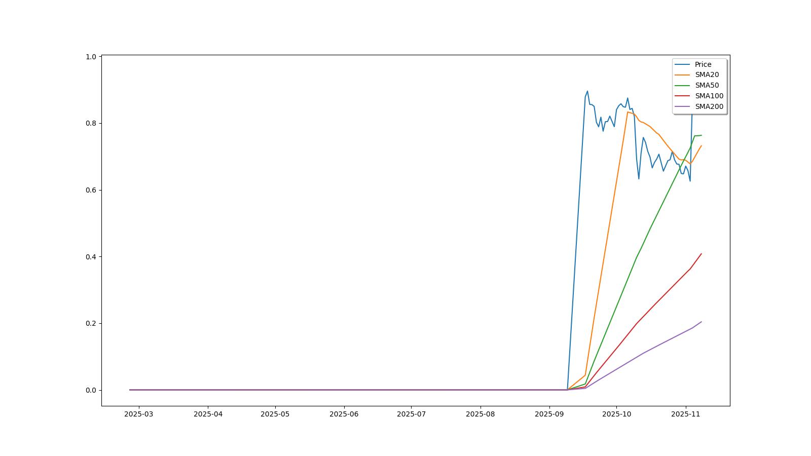 Xeno Token Simple Moving Averages