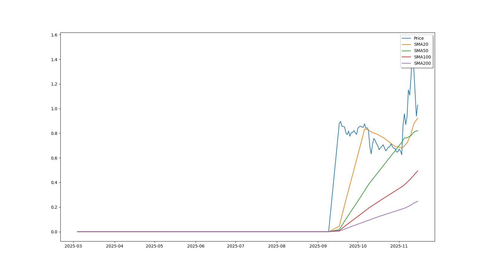 Xeno Token Simple Moving Averages