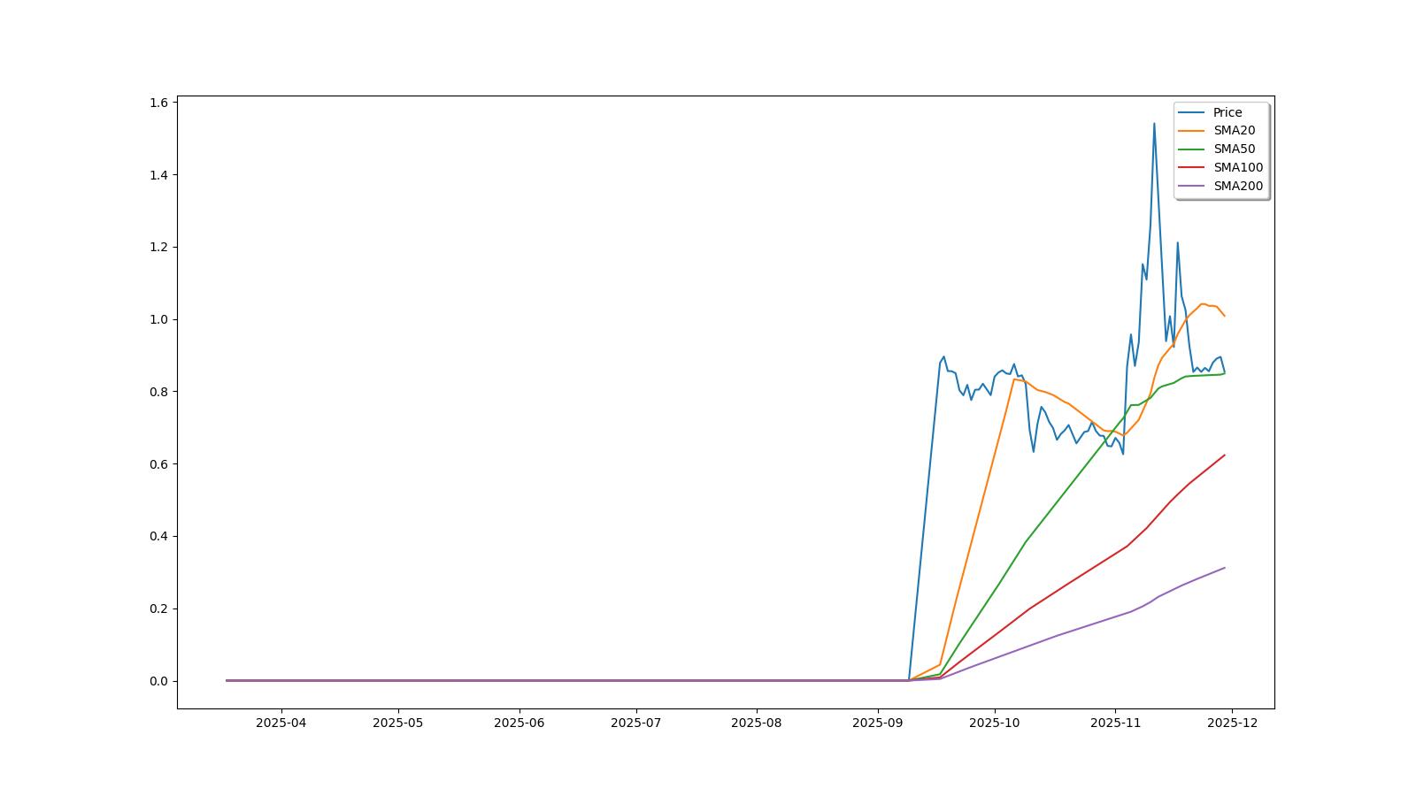 Xeno Token Simple Moving Averages