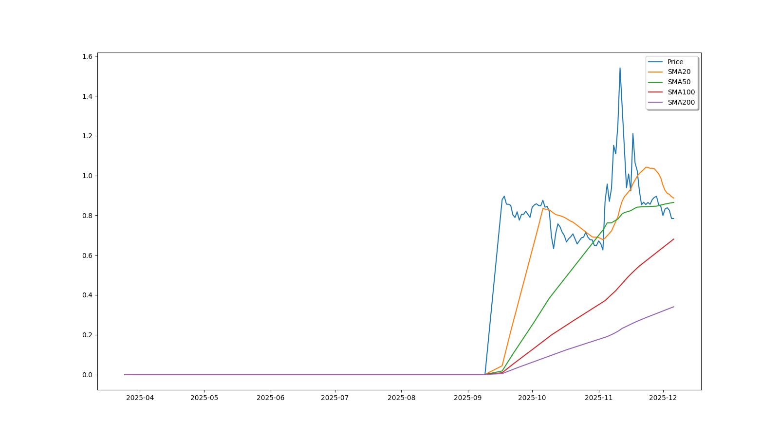 Xeno Token Simple Moving Averages