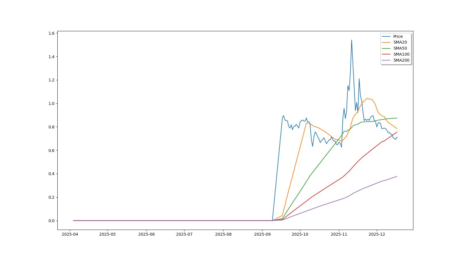 Xeno Token Simple Moving Averages