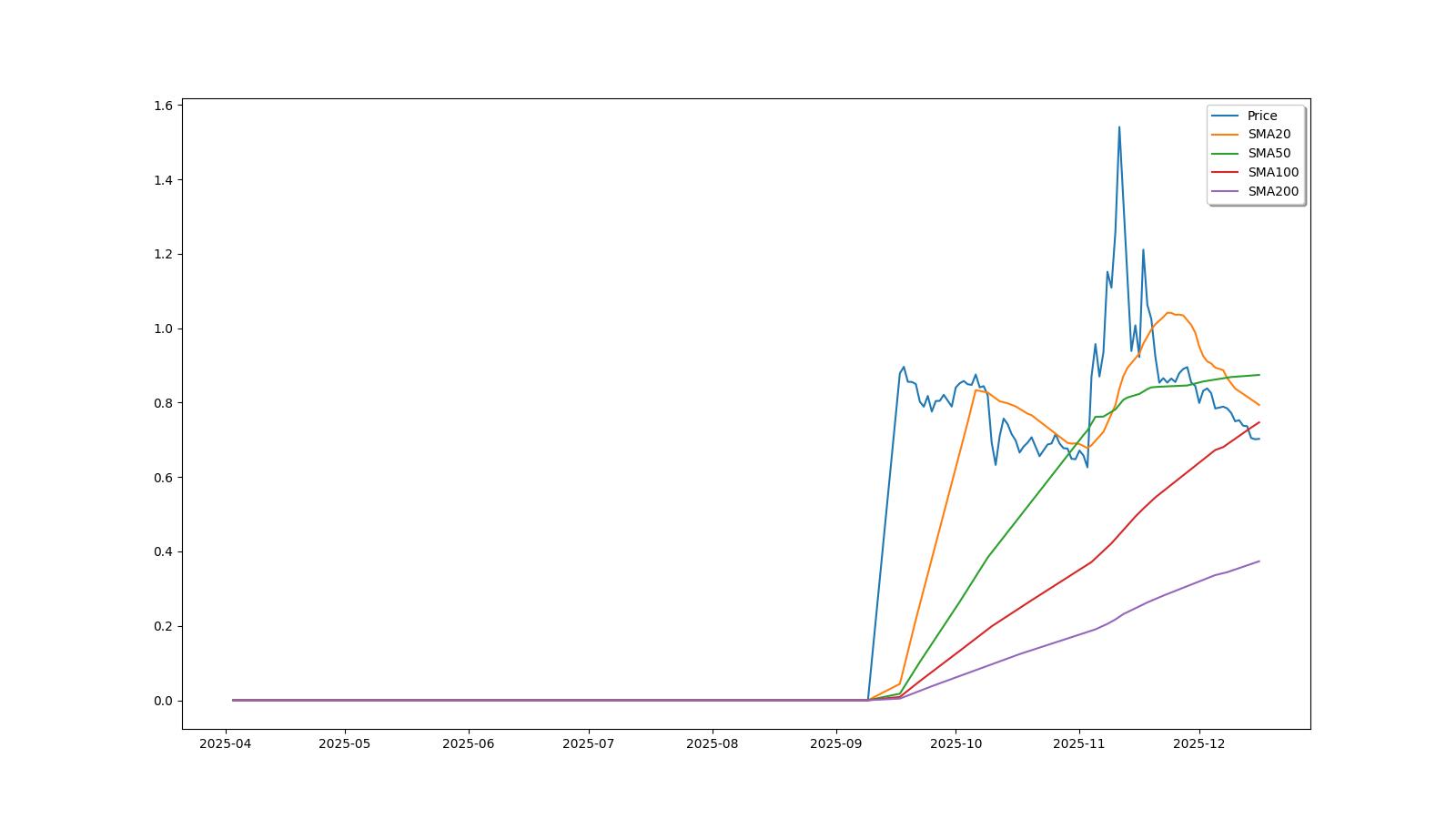 Xeno Token Simple Moving Averages