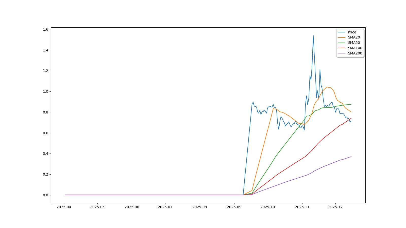 Xeno Token Simple Moving Averages