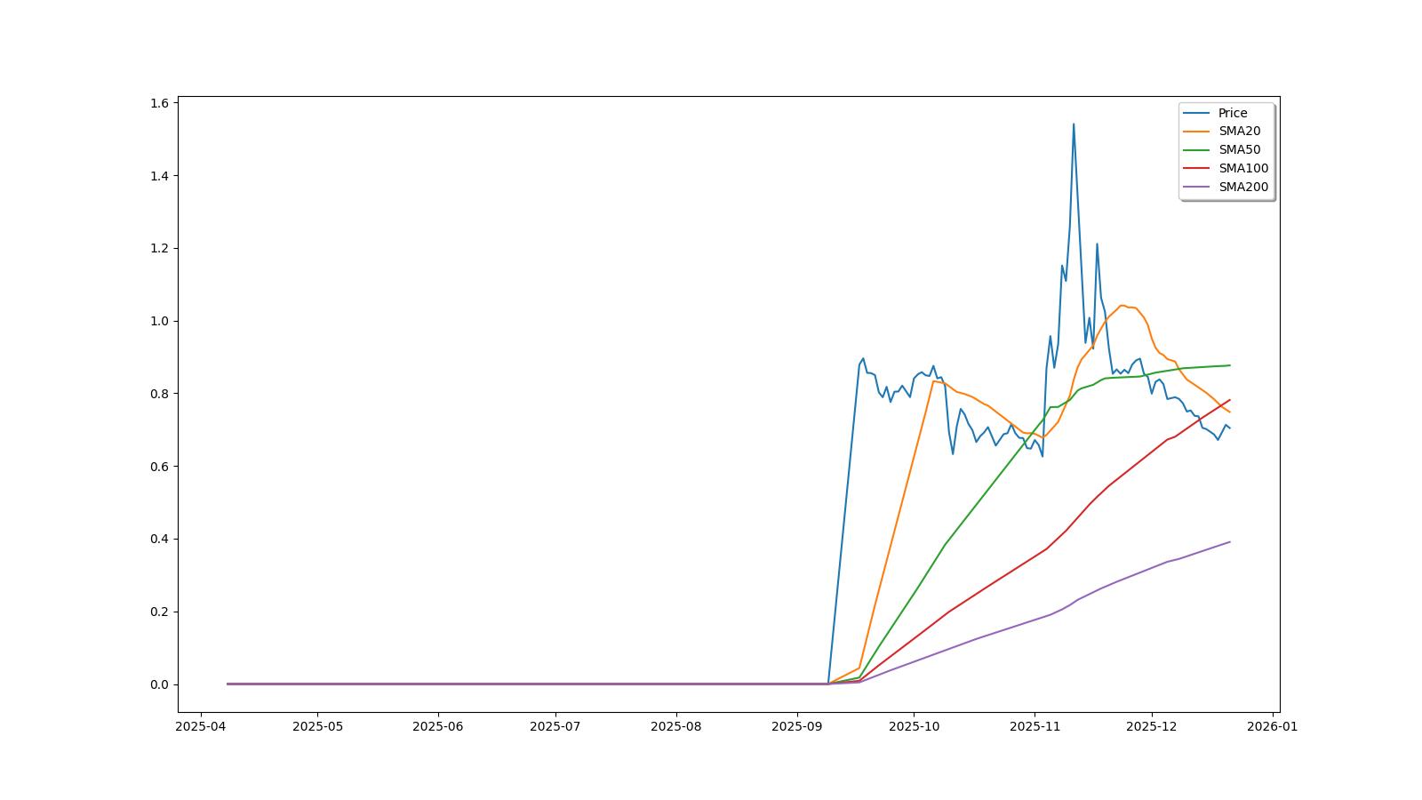 Xeno Token Simple Moving Averages