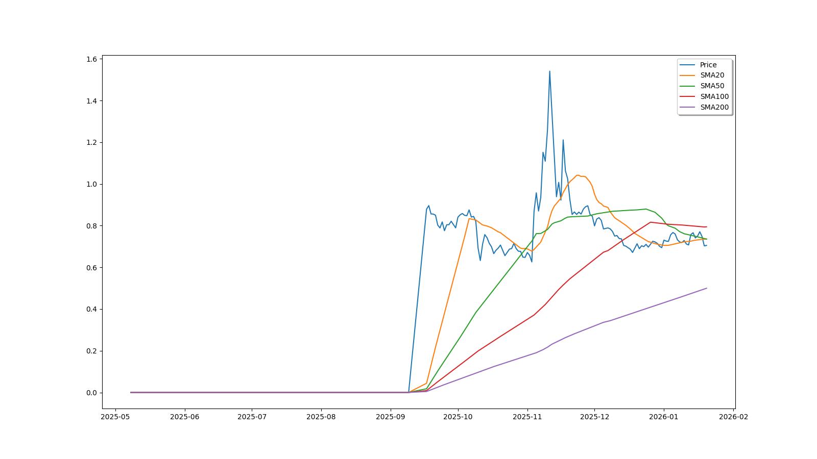 Xeno Token Simple Moving Averages