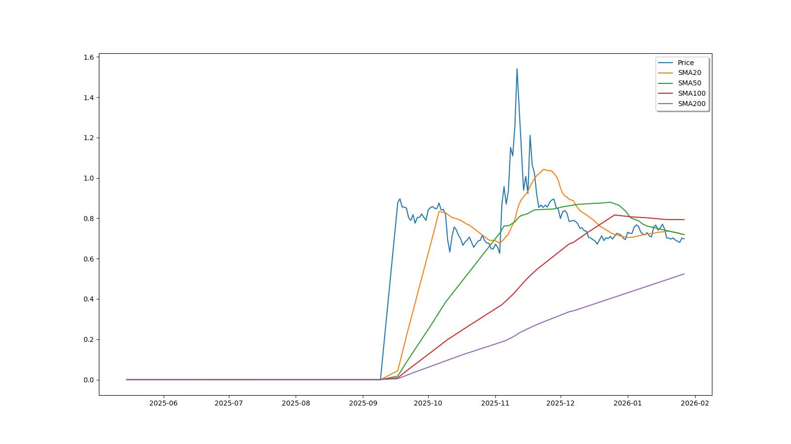 Xeno Token Simple Moving Averages