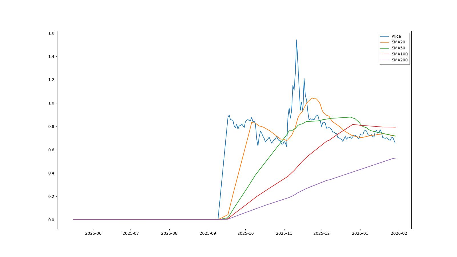 제노토큰 Simple Moving Averages