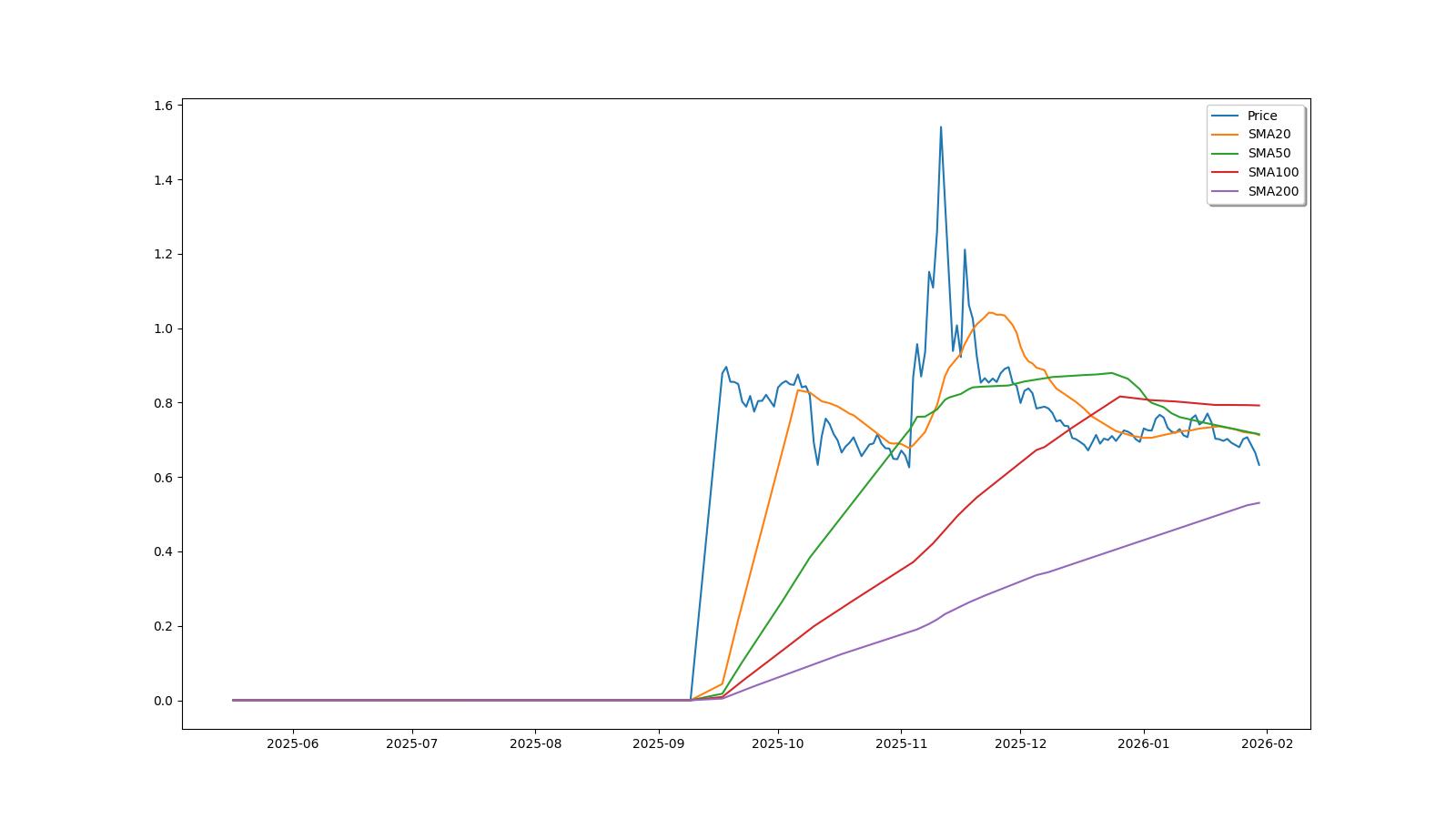 Xeno Token Simple Moving Averages