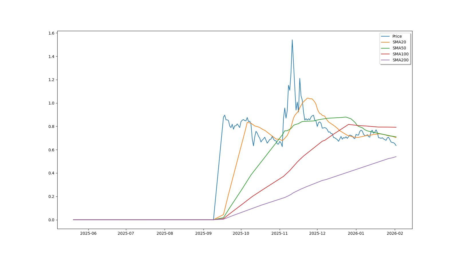 Xeno Token Simple Moving Averages