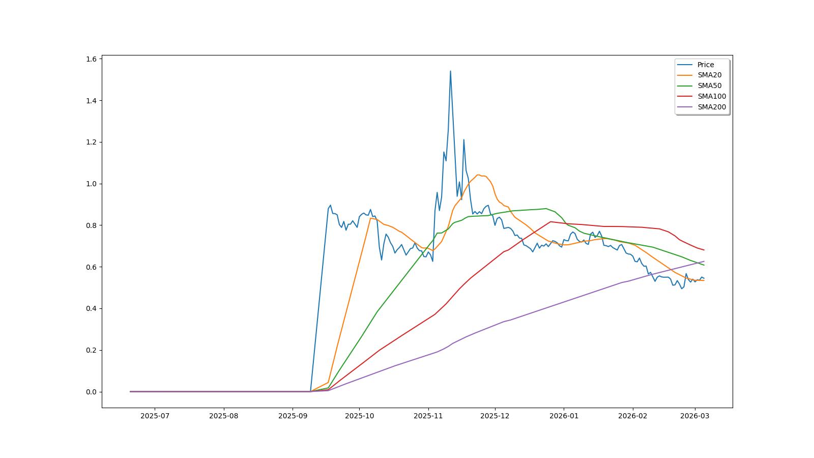 Xeno Token Simple Moving Averages