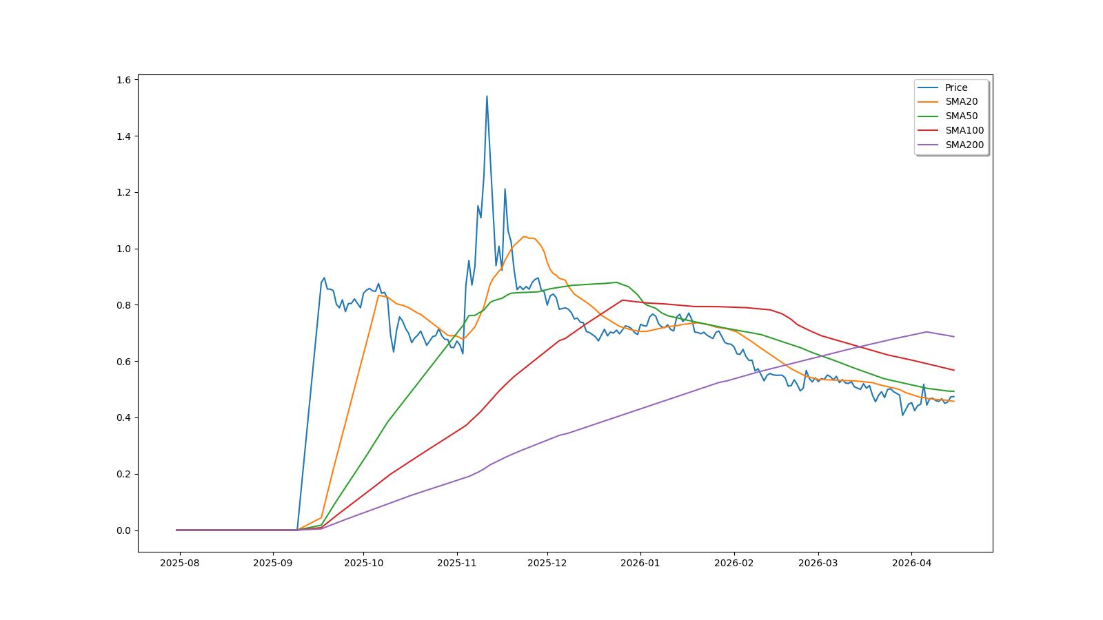 Xeno Token Simple Moving Averages