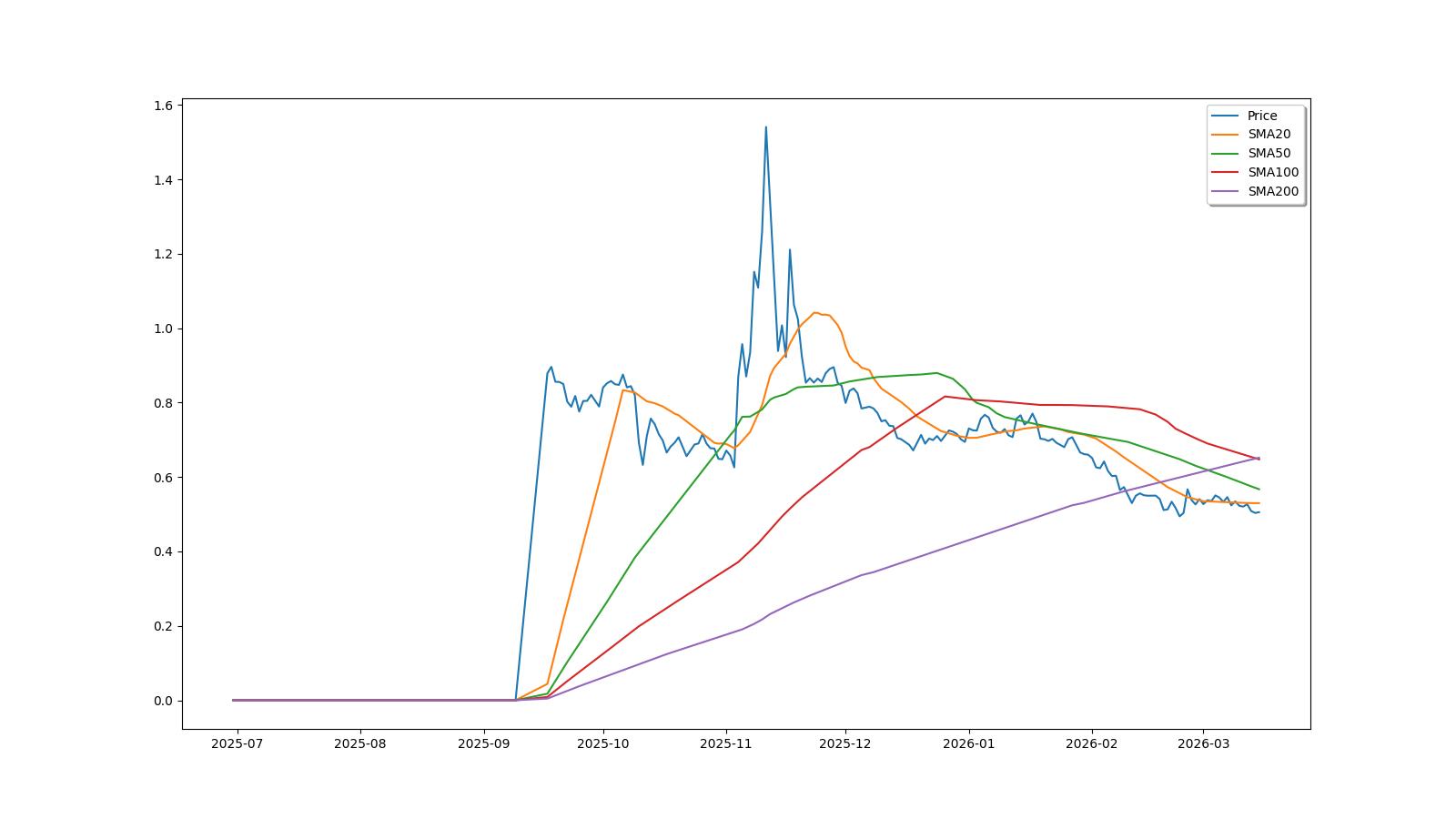Xeno Token Simple Moving Averages