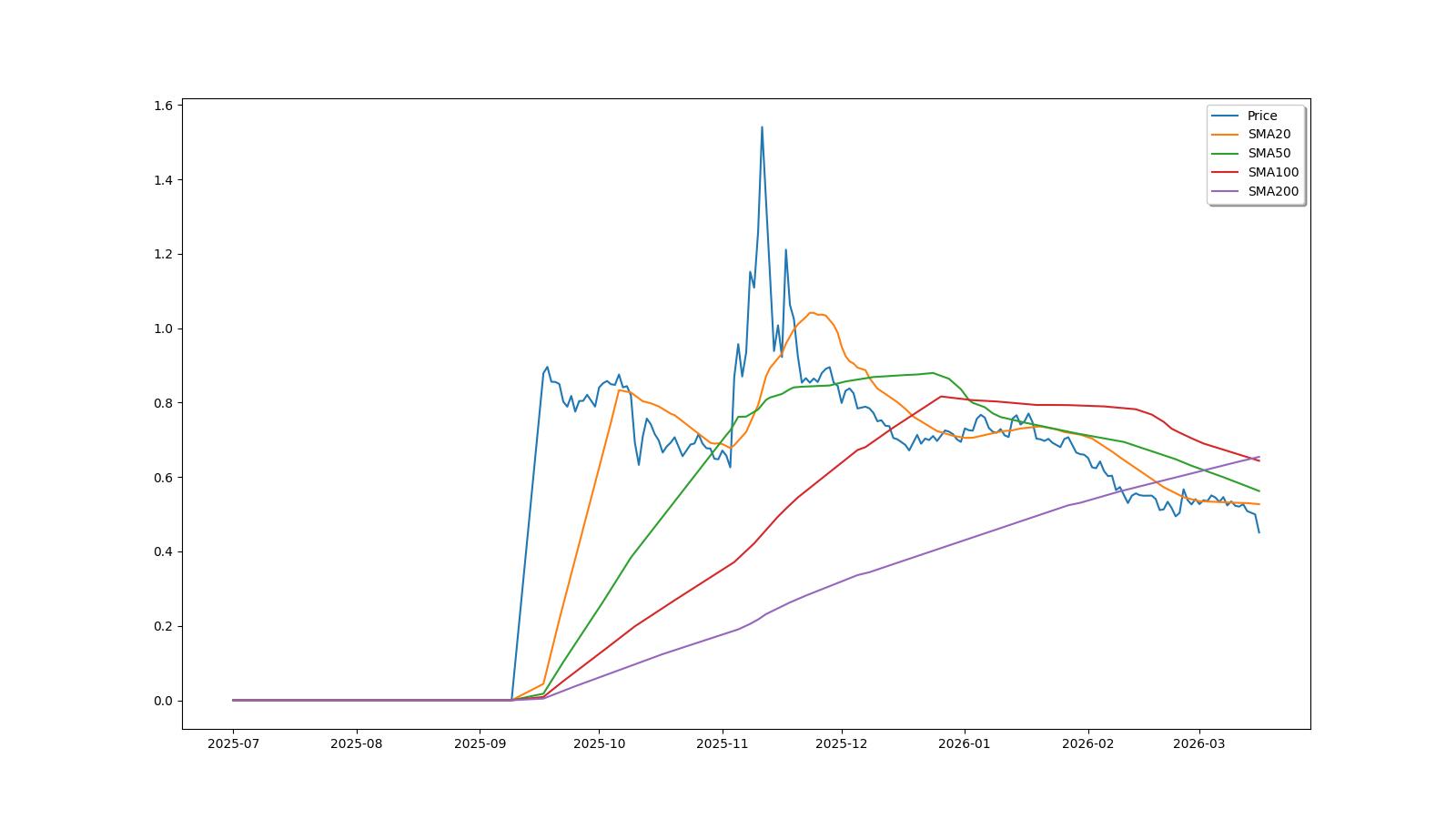 Xeno Token Simple Moving Averages