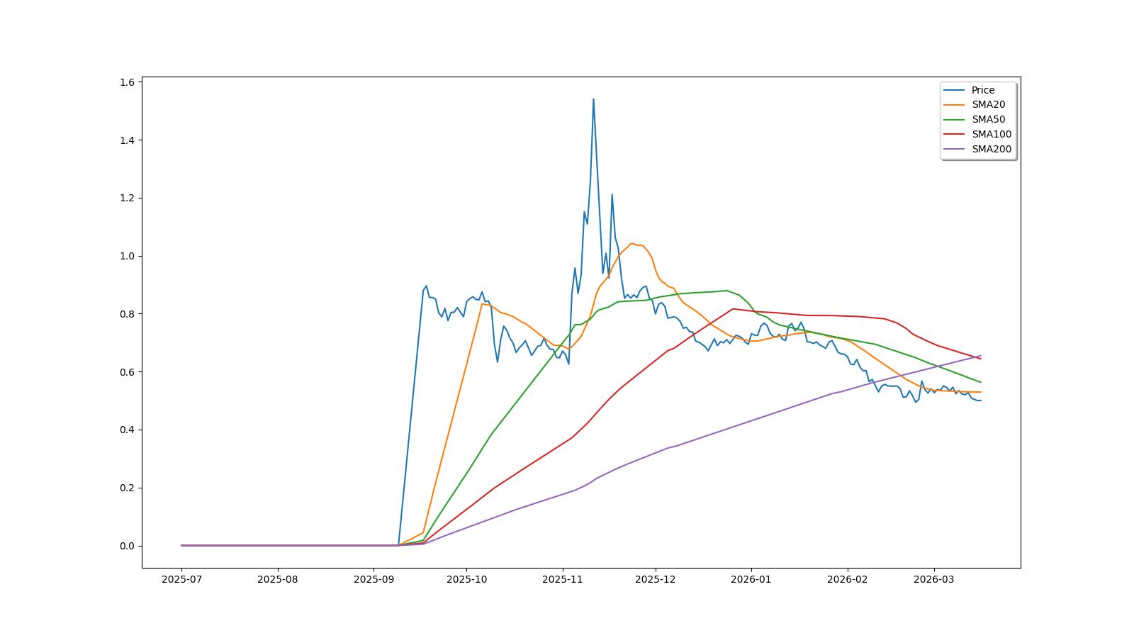 Xeno Token Simple Moving Averages