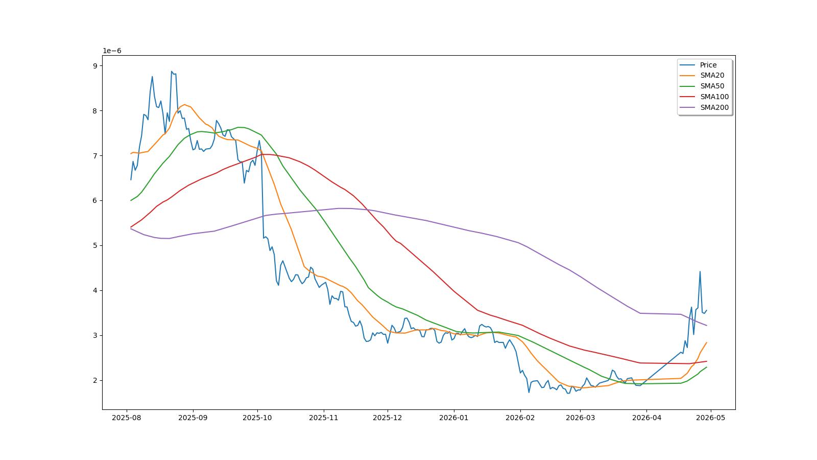 Xeno Simple Moving Averages