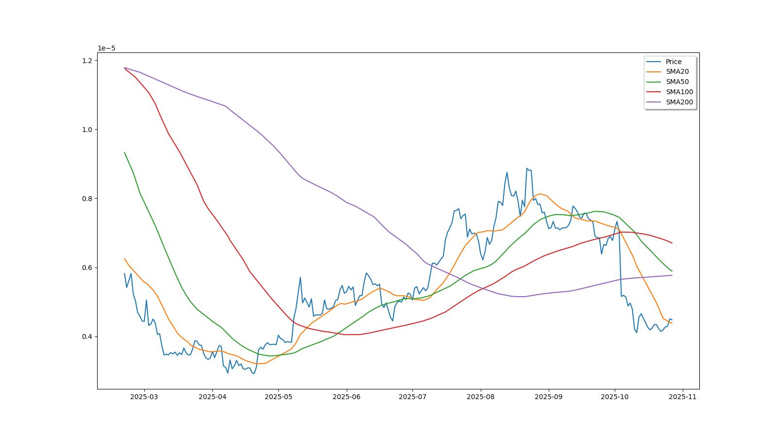 Xeno Simple Moving Averages