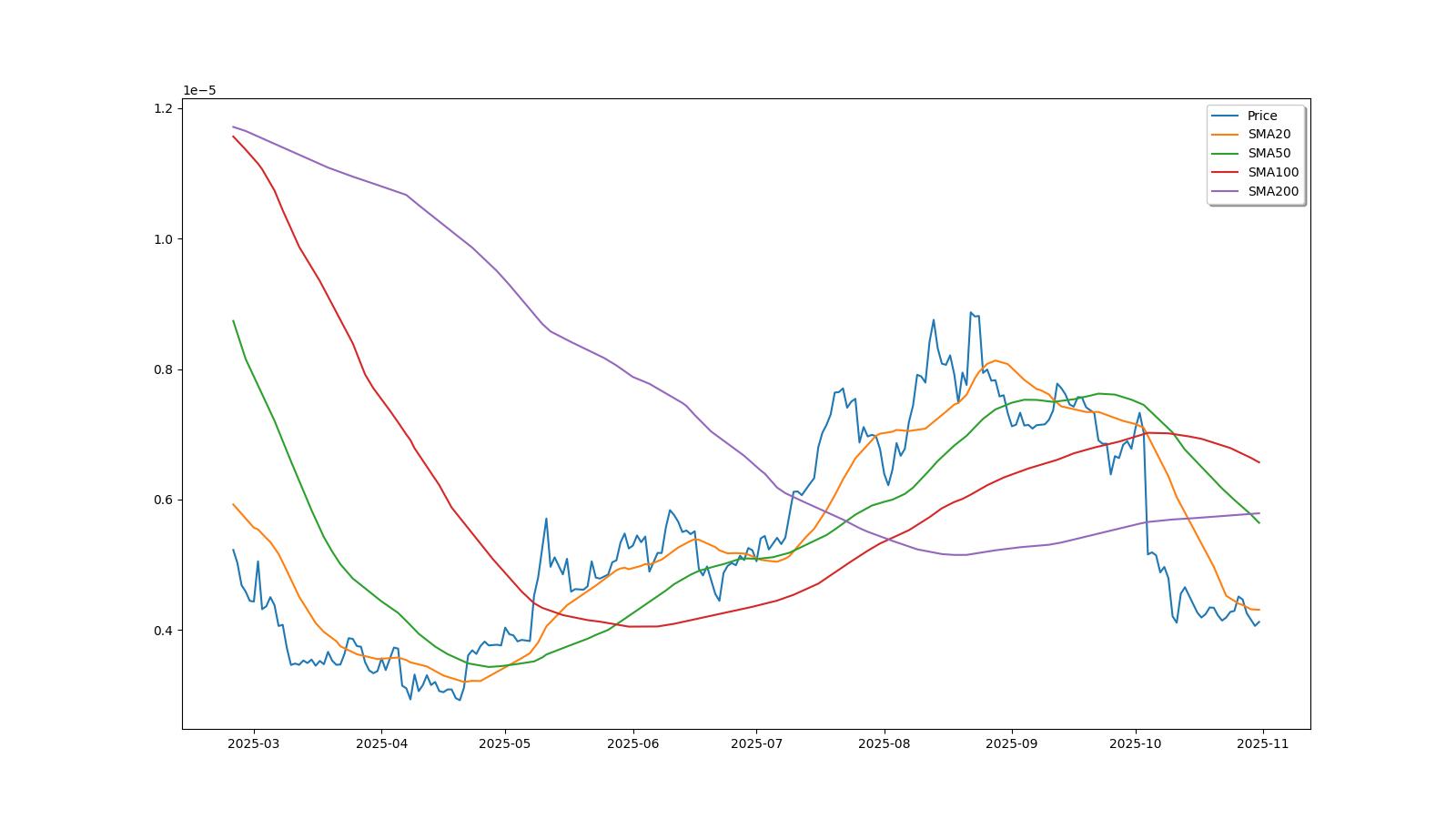 Xeno Simple Moving Averages